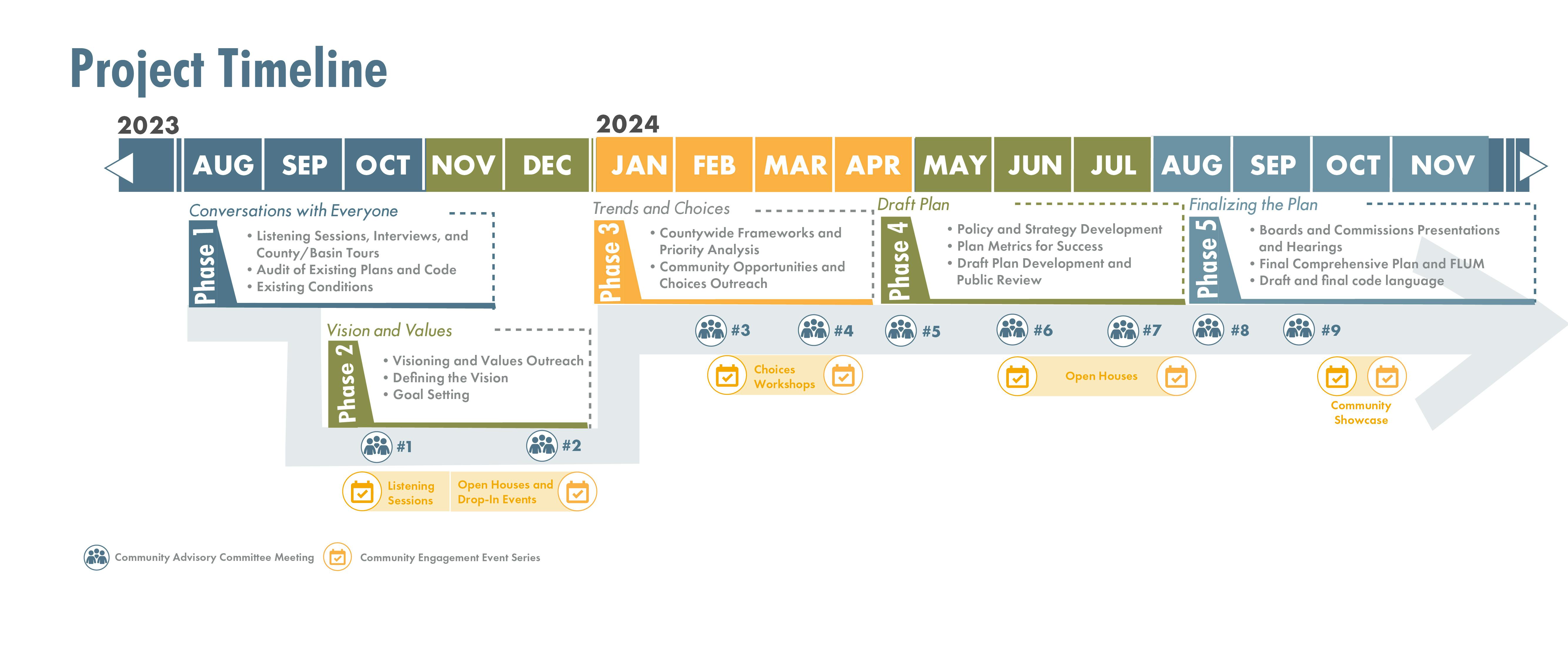 Plan Timeline | Process and Background | Blueprint Summit County
