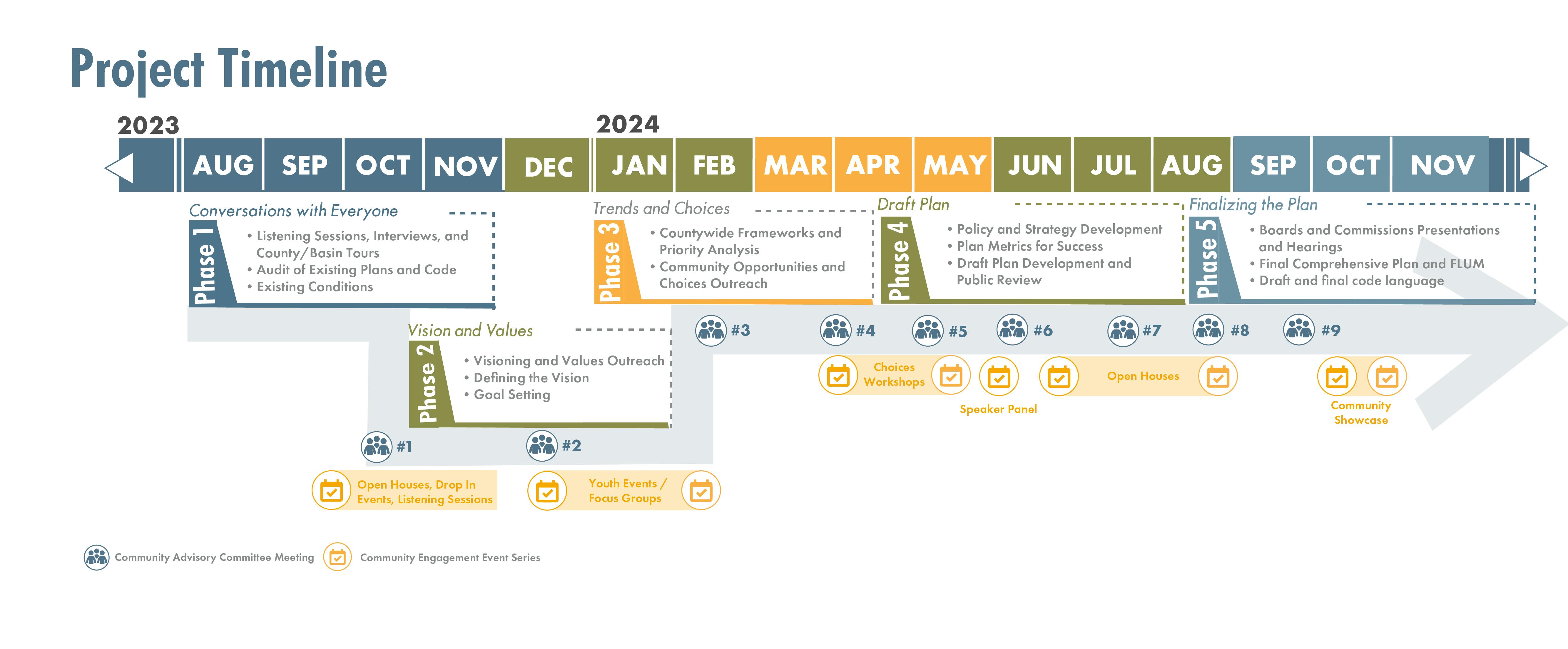 Plan Timeline | Process and Background | Blueprint Summit County